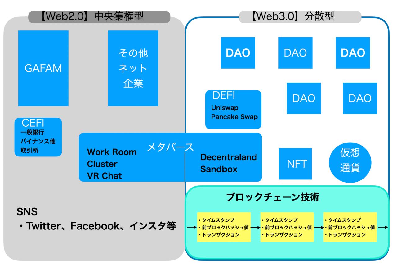 Web2.0、Web3.0の違いと、メタバース、NFT、クリプト、DAO他の位置づけについて | シニアから親しむWeb3.0