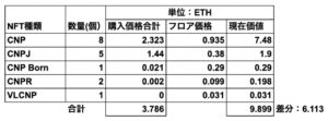 NFTは投資対象としてはどうなのか?これまでのCNP関連の実績を公開 | シニアから親しむWeb3.0