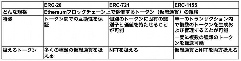 ERC-1155とは？ERC-20とERC-721との違いも解説 | シニアから親しむWeb3.0