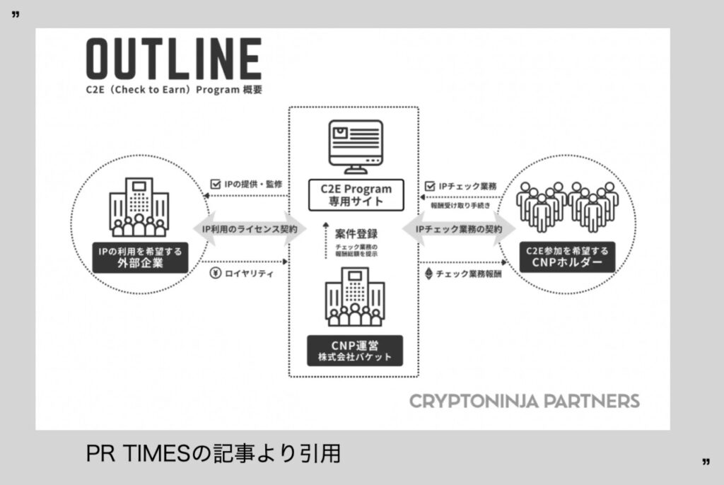 CNPを持っていると収益化のプログラムに参加できる C2Eとは？ | シニアから親しむWeb3.0